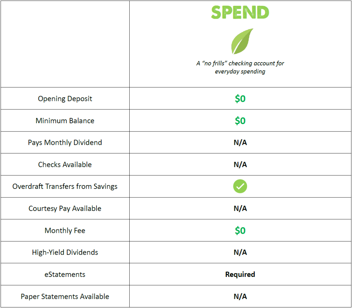 Spend Checking - Veritas Federal Credit Union