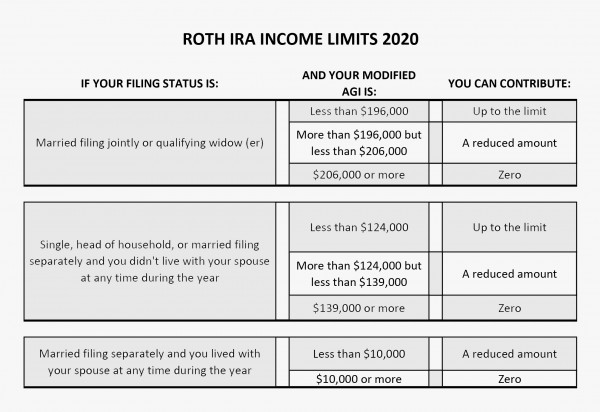 What is the best IRA for me? - Veritas Federal Credit Union