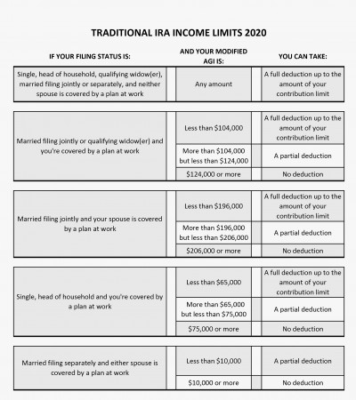 What is the best IRA for me? - Veritas Federal Credit Union